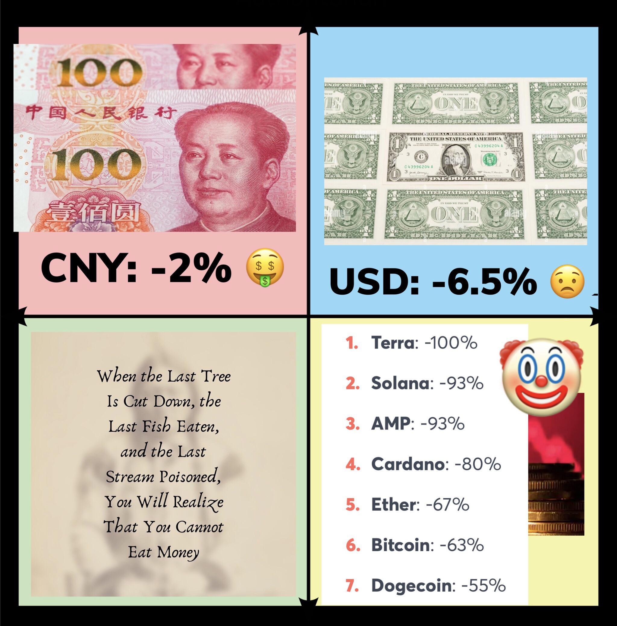 2022 Currency Comparison | /r/PoliticalCompassMemes | Political Compass ...
