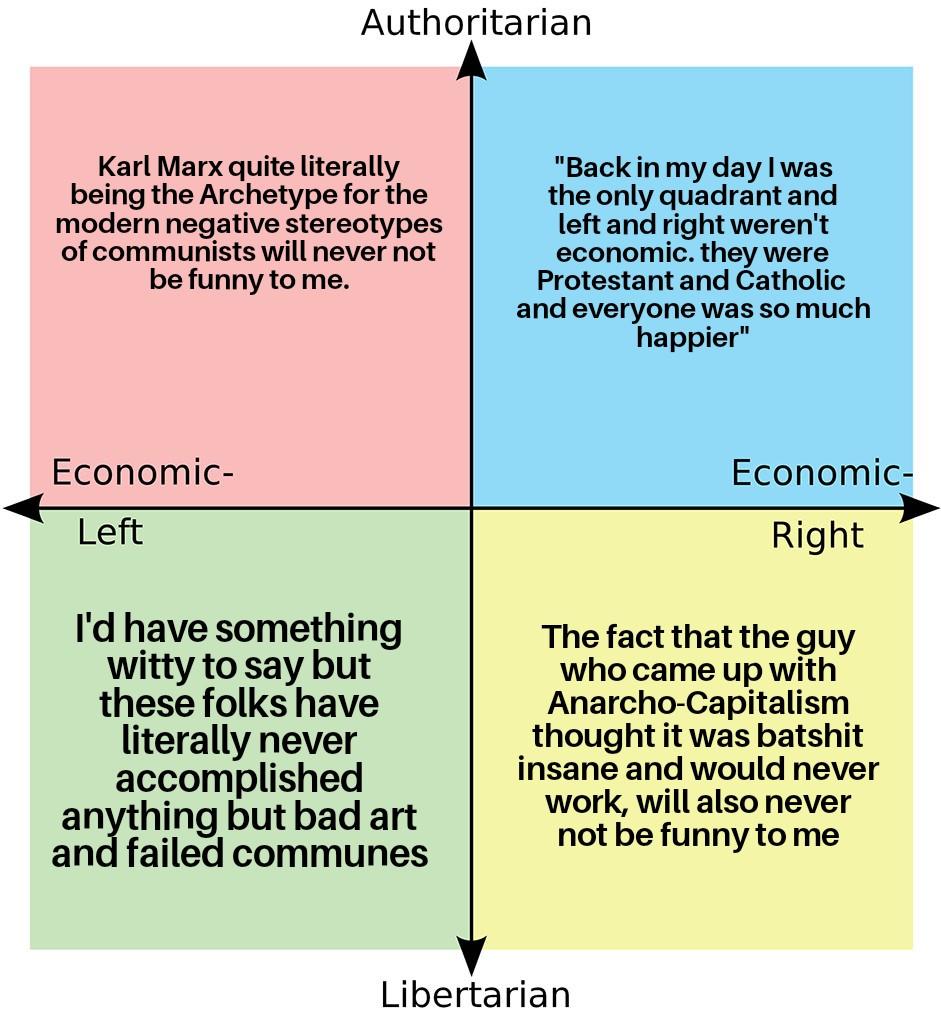What I think about each quadrant | /r/PoliticalCompassMemes | Political Compass | Know Your Meme