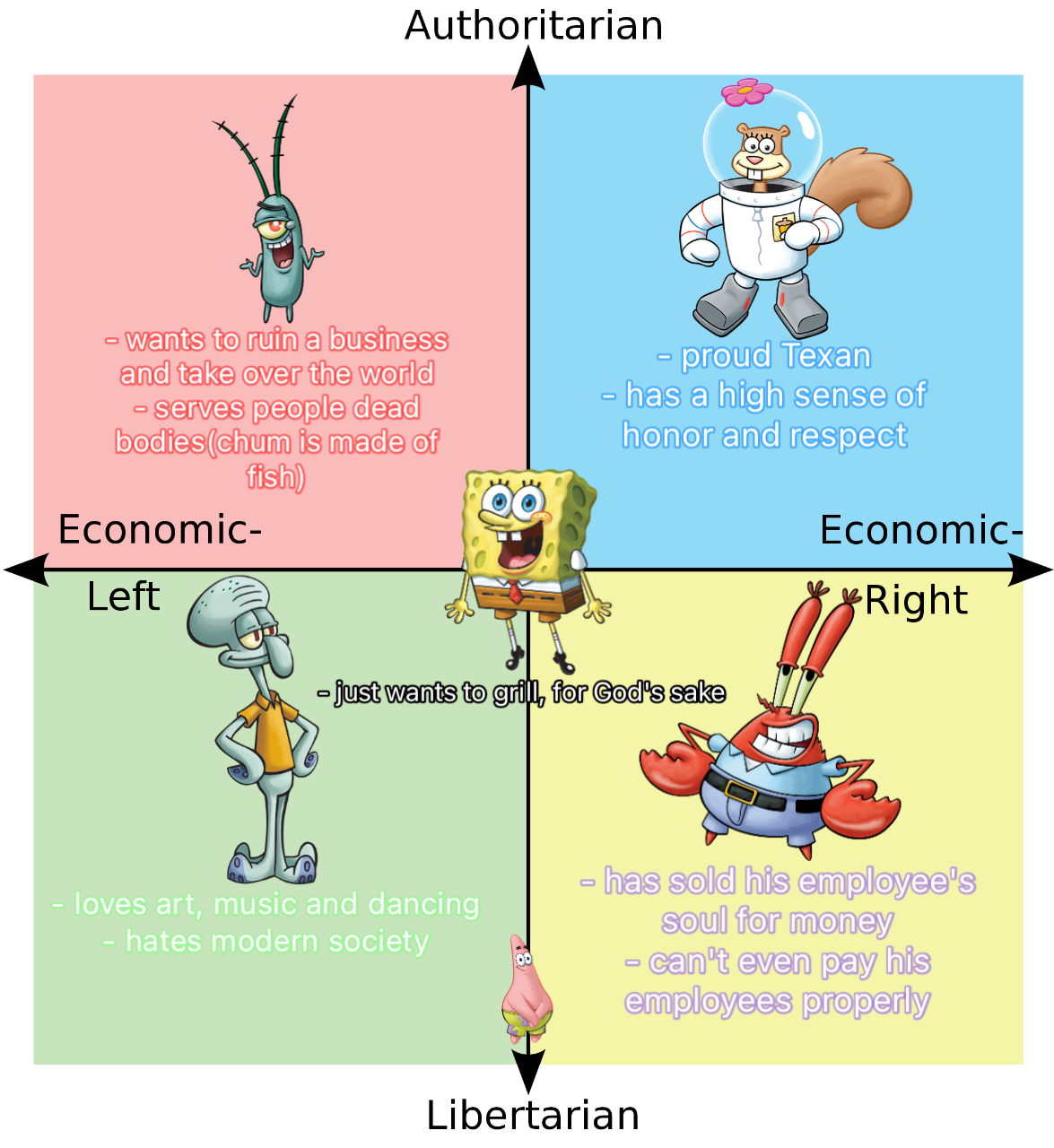 SpongeBob Political Compass | /r/PoliticalCompassMemes | Political Compass | Know Your Meme