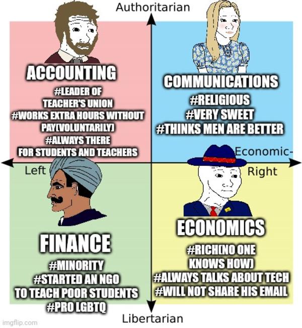 My University Professors on PCM | /r/PoliticalCompassMemes | Political ...