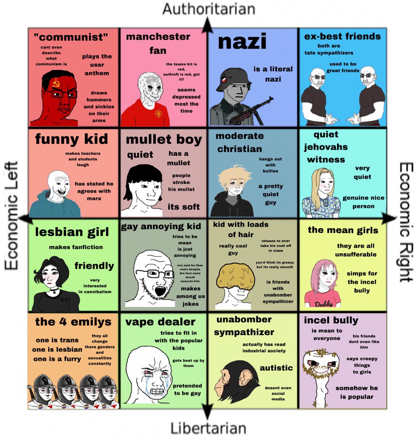 Political Compass of my classmates | /r/PoliticalCompassMemes ...