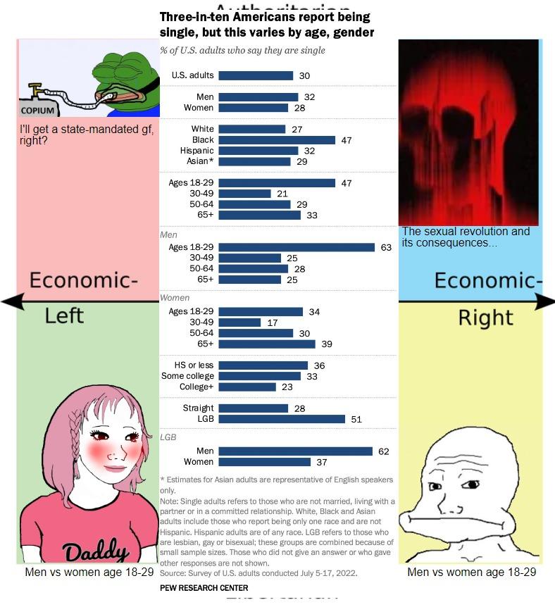 Gen Z dating imbalance | /r/PoliticalCompassMemes | Political Compass ...