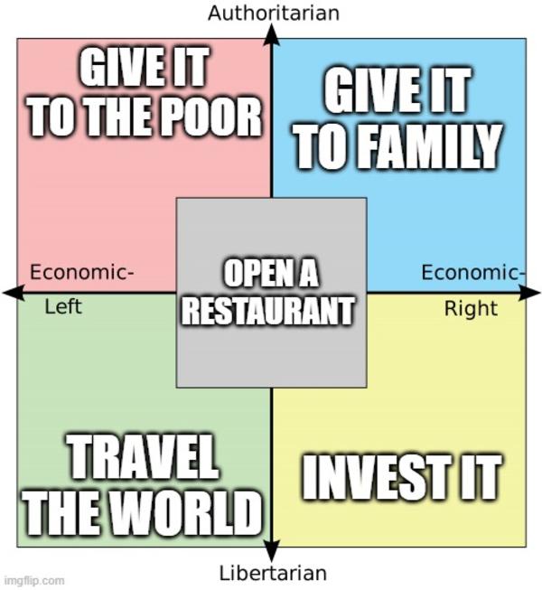 What the compass would do if they won the lottery | /r/PoliticalCompassMemes | Political Compass ...