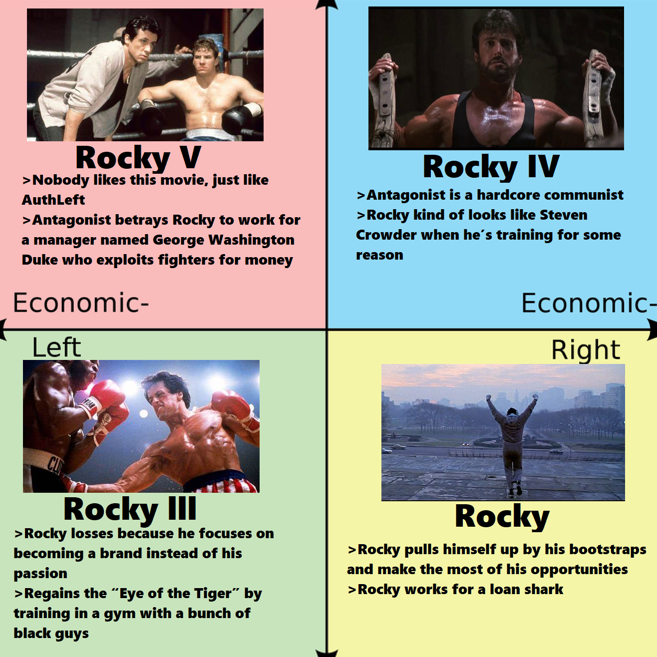 Political compass of the Rocky movies | /r/PoliticalCompassMemes | Political Compass | Know Your ...