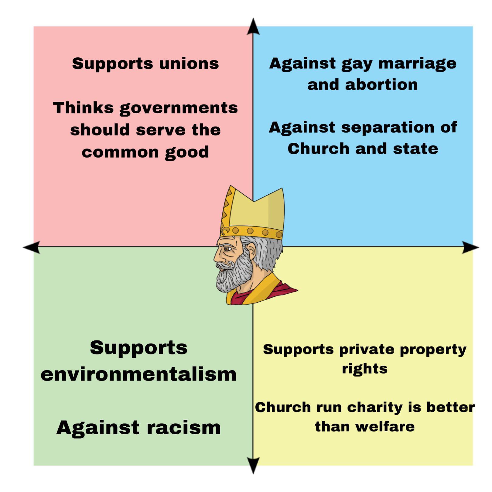 Radical Centrist Catholic Church | /r/PoliticalCompassMemes | Political ...