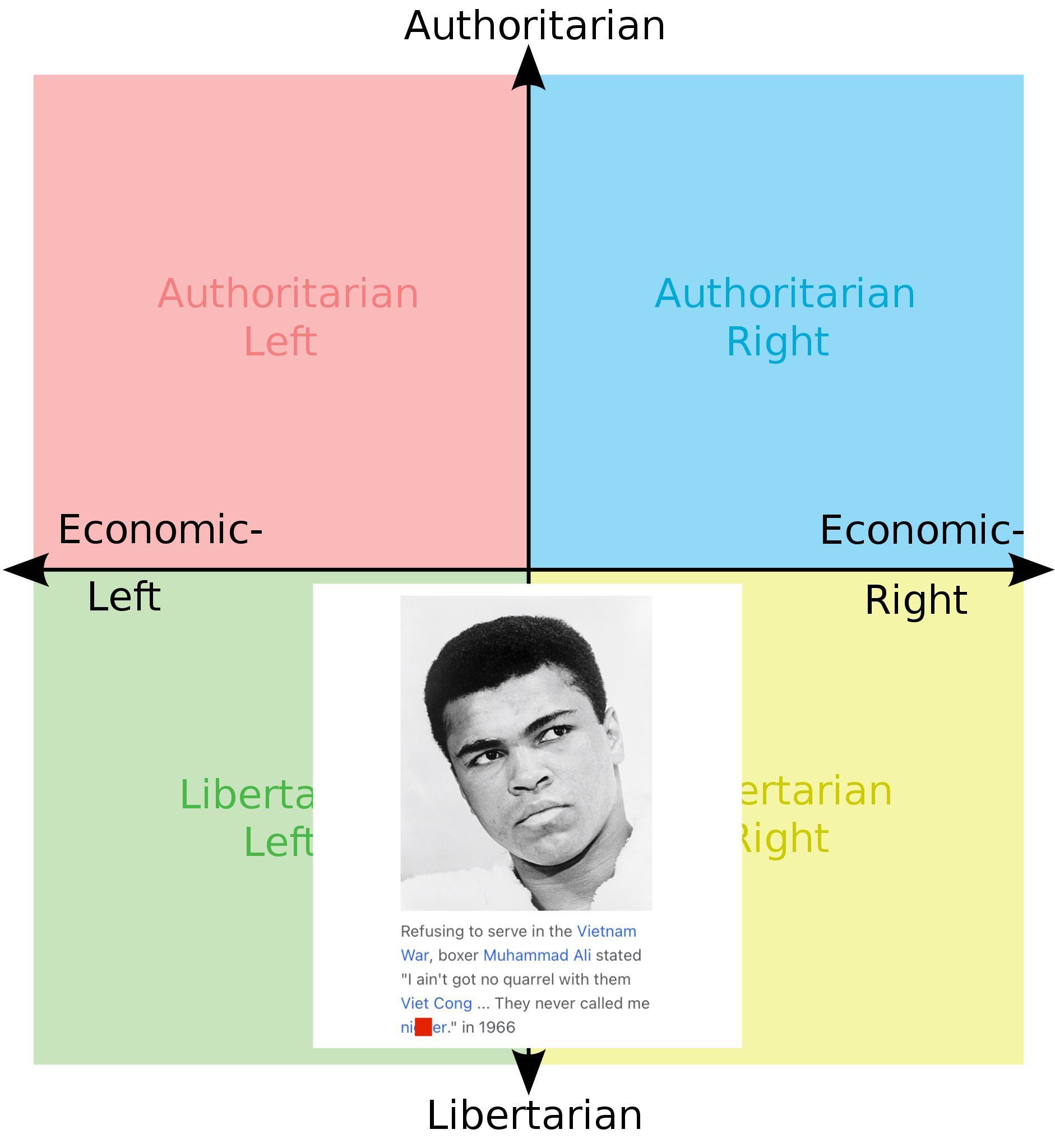 Based Muhaammad Ali | /r/PoliticalCompassMemes | Political Compass ...
