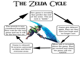 The Zelda Cycle | The Sonic Cycle | Know Your Meme