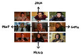 Template | Jock-Nerd / Prep-Goth Charts | Know Your Meme