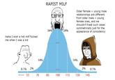 biden won, trump won | IQ Bell Curve / Midwit | Know Your Meme