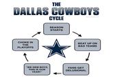 The Dallas Cowboys Cycle | Know Your Meme