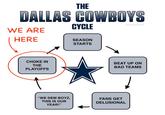 The Dallas Cowboys Cycle | Know Your Meme