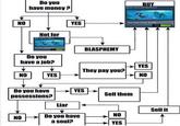 "Do You Have Money?" Flowchart | Know Your Meme