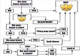 "Do You Have Money?" Flowchart | Know Your Meme