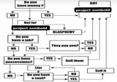"Do You Have Money?" Flowchart | Know Your Meme