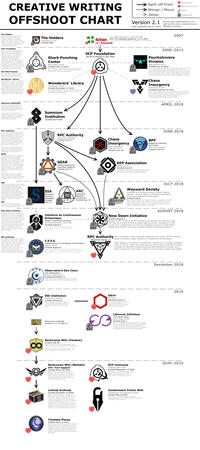 SCP Foundation: Image Gallery (List View) | Know Your Meme