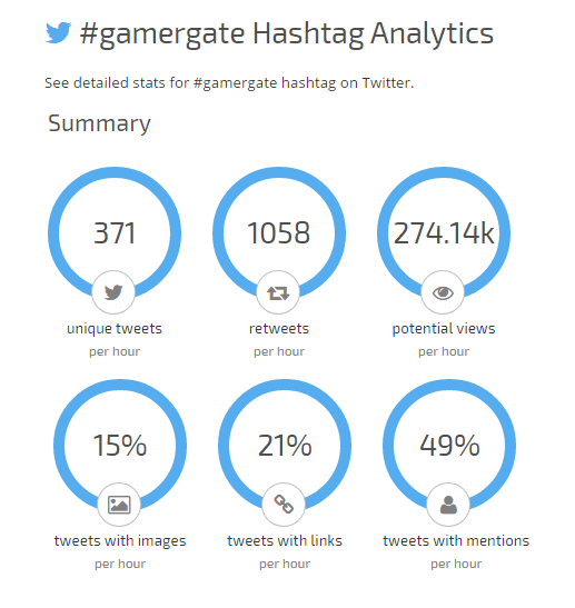 Twitter Statistics. | GamerGate | Know Your Meme