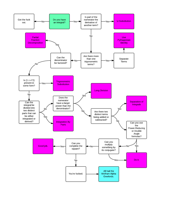 Flowchart To Slove An Integral Mathematics Know Your Meme Flowchart To Slove An Integral Mathematics Know Your Meme