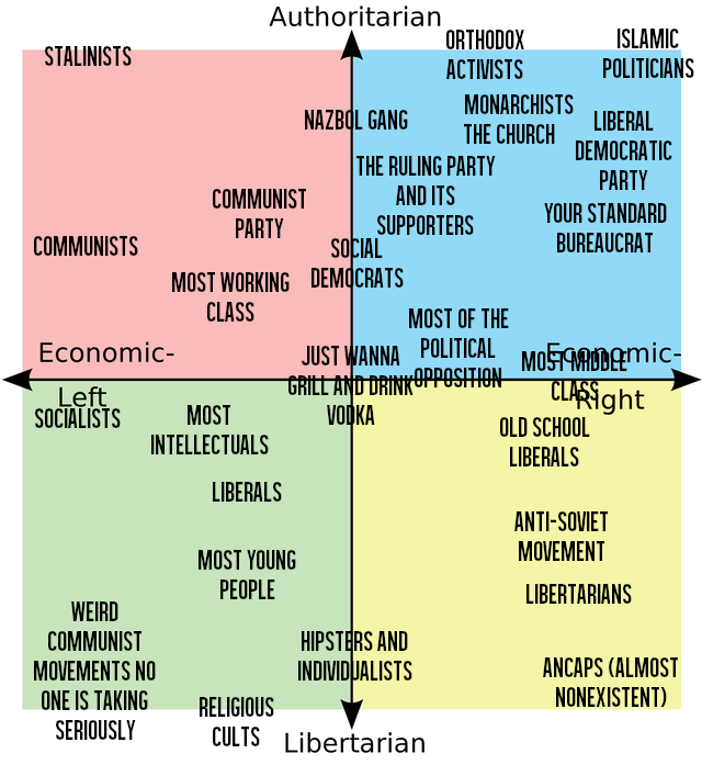 Some Russian politics for y'all | r/PoliticalCompassMemes | Political ...