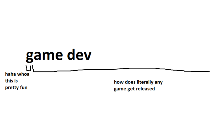 Sections of Game Development | Sections of a Joint | Know Your Meme