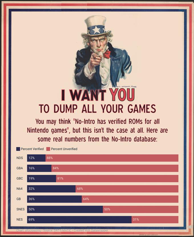 Dump your games and submit them to No-Intro (and Redump as well if ...