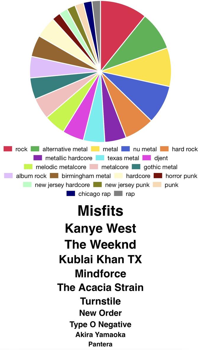 Spotify Pie Chart (Justin Whang) | Spotify Pie Chart | Know Your Meme