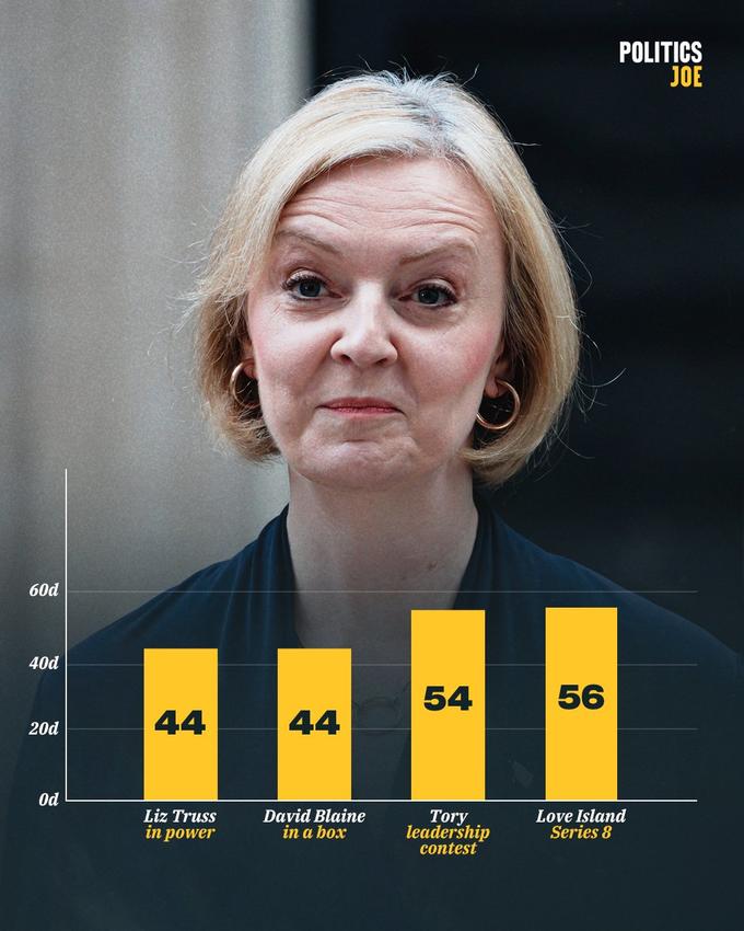 Tenure Comparison | Liz Truss' Resignation As British Prime Minister ...