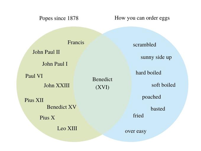Popes Since 1878 / How You Can Order Eggs | Venn Diagram Parodies ...