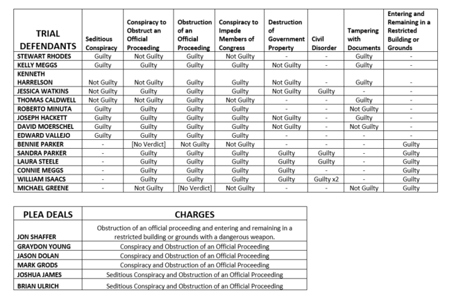 21 Proud Boys Defendant Verdicts | January 6th, 2021, Storming of the ...