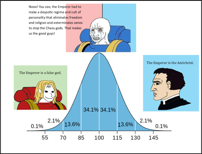 I Engage in a Bit of 40K Heresy | /r/PoliticalCompassMemes | Political ...
