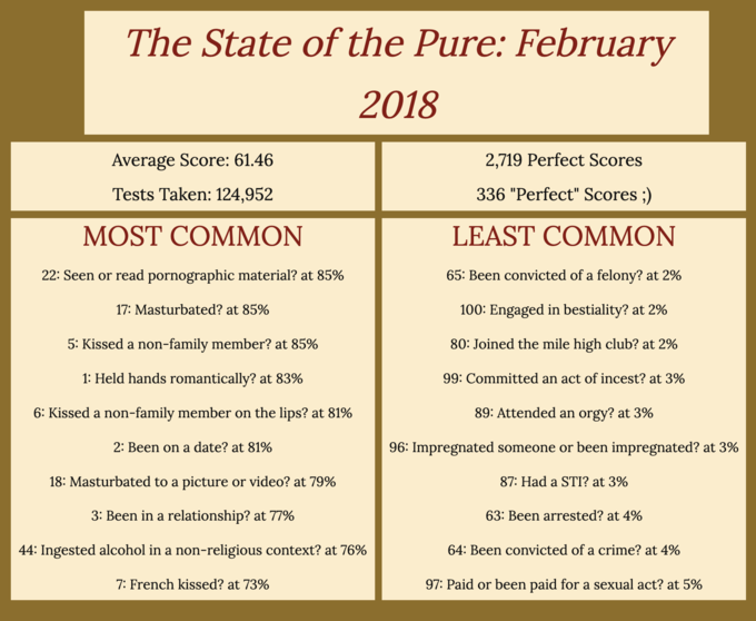Rice Purity Test Rice Purity Test Know Your Meme Rice Purity Test Rice Purity Test Know Your Meme