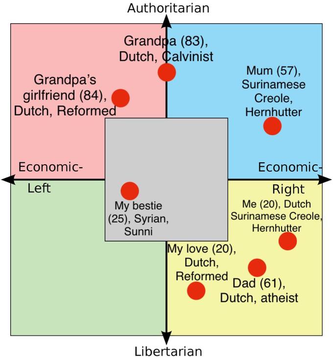 My household on the compass make assumptions | /r/PoliticalCompassMemes ...