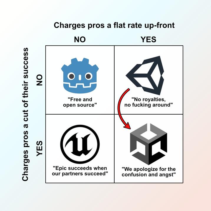 Game engines' charging chart | Unity Installation Fee Controversy ...