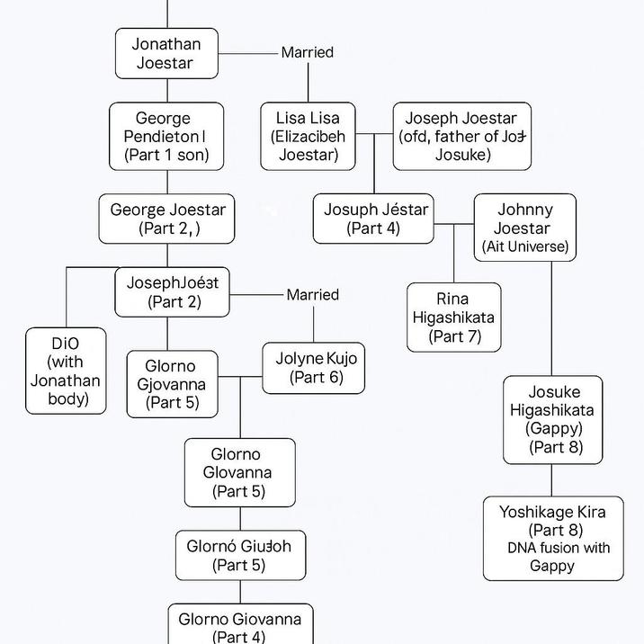 GPT canon family tree | /r/ShitPostCrusaders/ | Know Your Meme