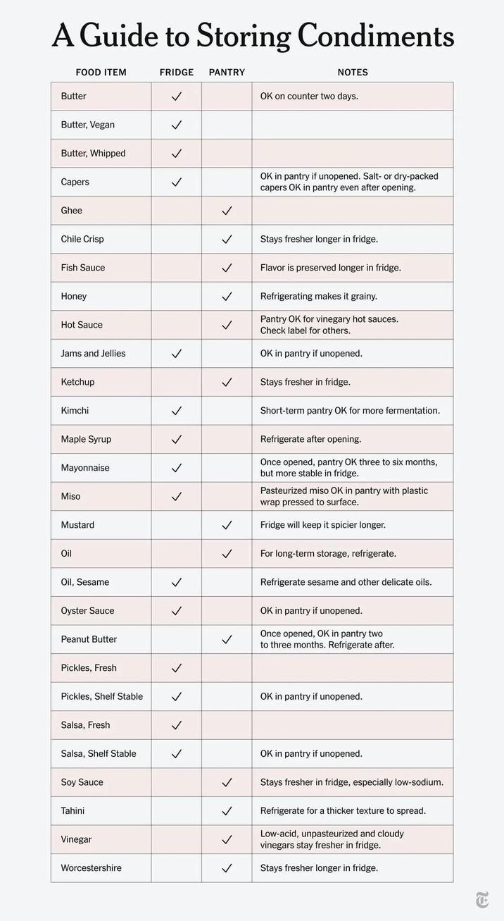 How to store condiments | Infographic Dumps | Know Your Meme