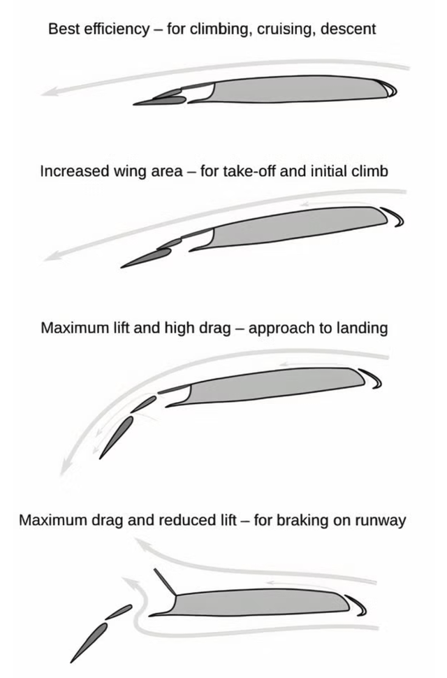What flaps on the back of the aircraft do | Know Your Meme