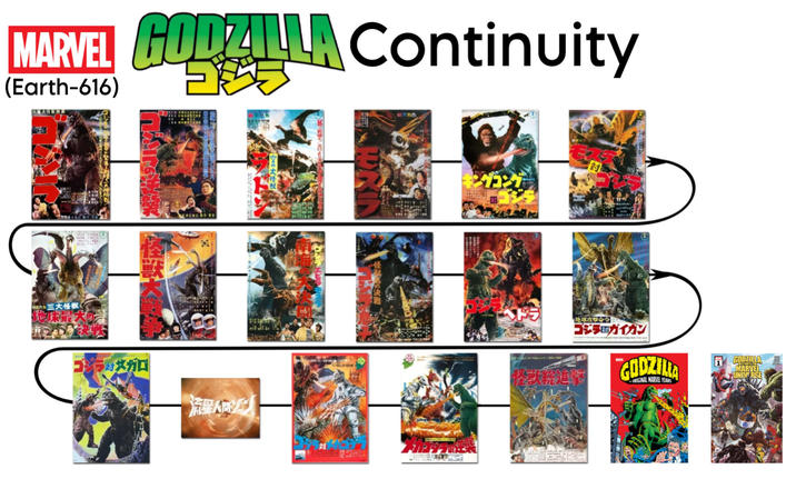 Marvel 616 Godzilla timeline | Godzilla | Know Your Meme