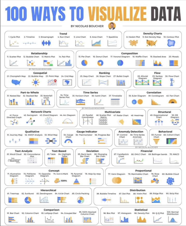 Ways to visualize data | Infographic Dumps | Know Your Meme