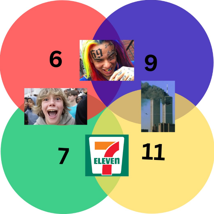 Numbers | /r/dankmemes | Know Your Meme