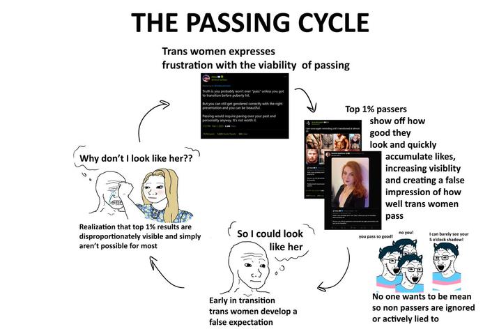 The passing cycle | /tttt/ | Know Your Meme