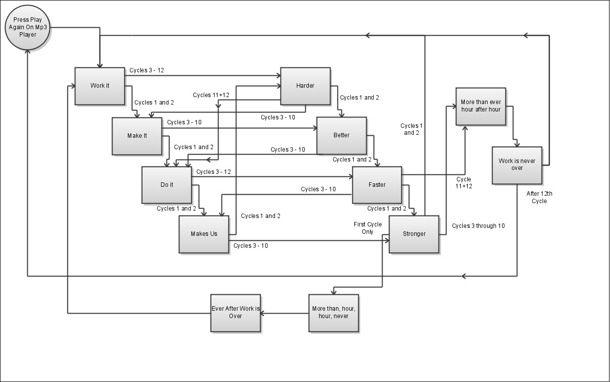 Harder Better Faster Stronger Flowchart Song Lyric Flowcharts Know Harder Better Faster Stronger Flowchart Song Lyric Flowcharts Know
