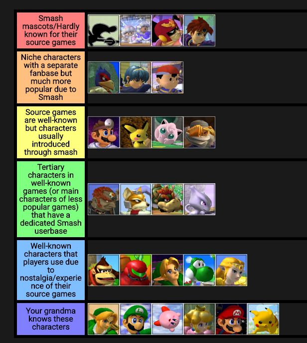 Melee Tier List Based On Smash Representation Vs Representation In 