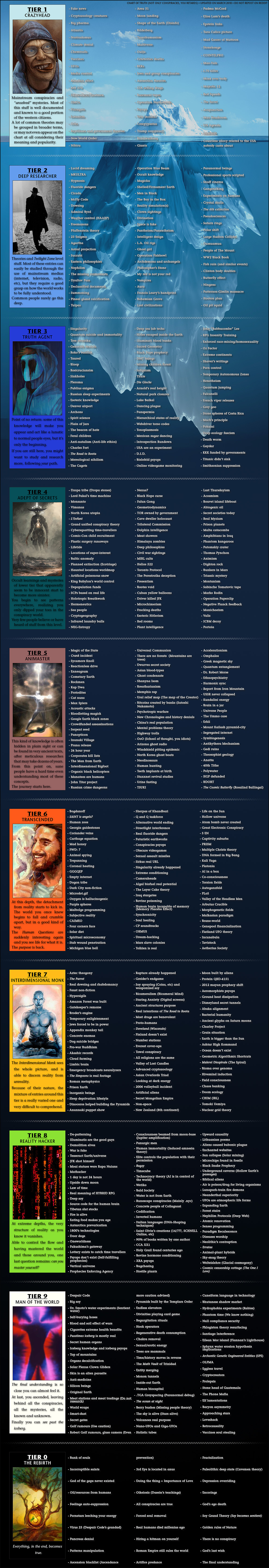 Conspiracy Iceberg Iceberg Tiers Parodies Know Your Meme