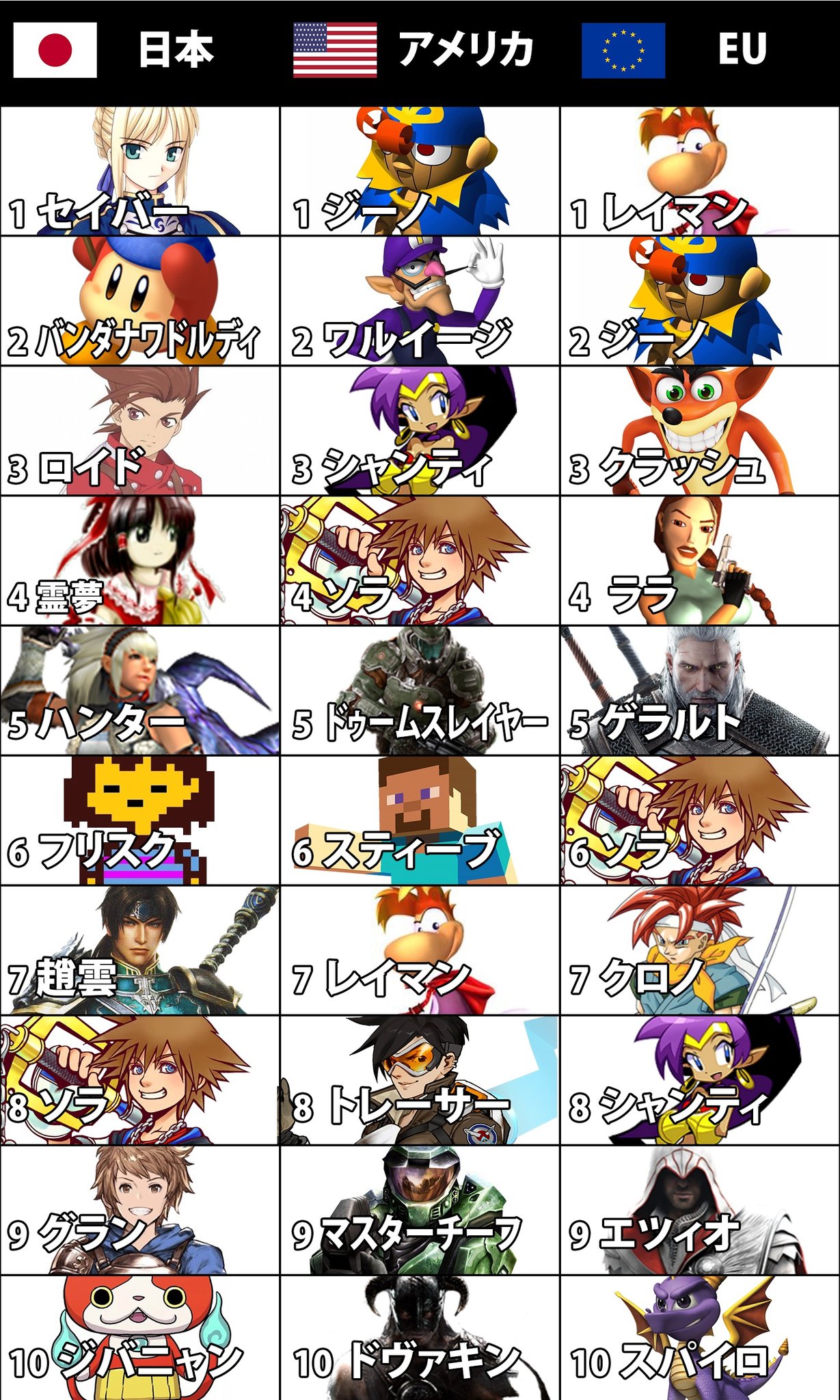 (Supposed) 2chan Character Poll Per Region | Super Smash Brothers ...