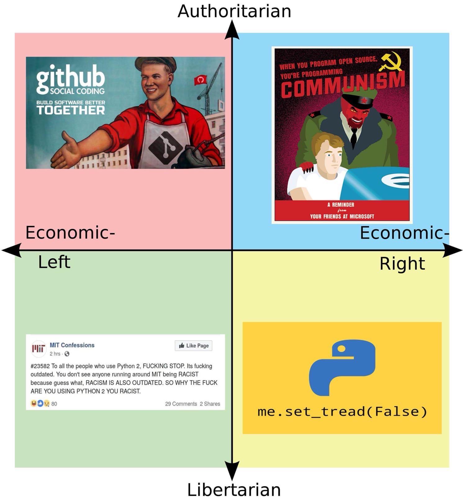 Quadrants coding | /r/PoliticalCompassMemes | Political Compass | Know ...