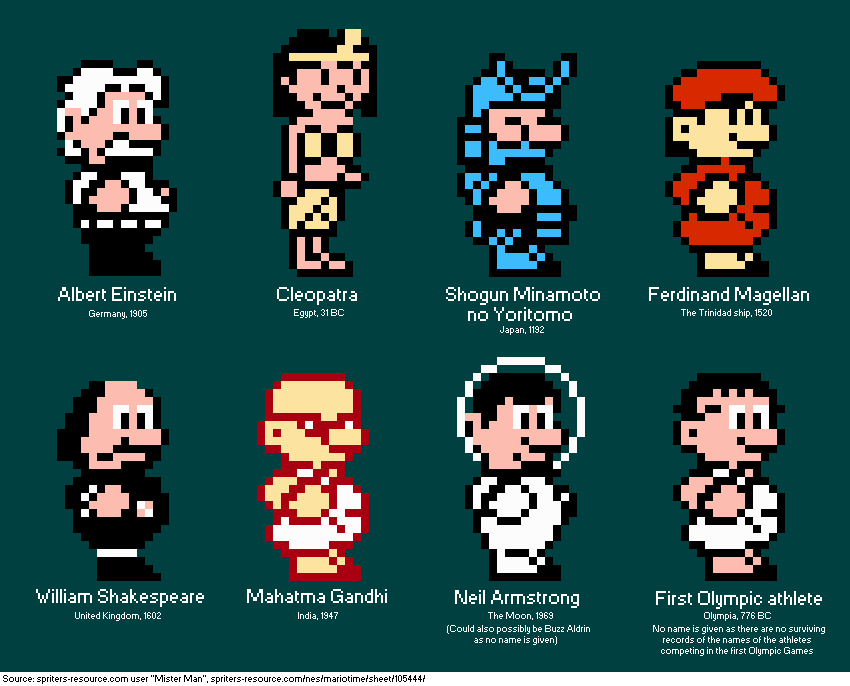 The NES version of Mario's Time Machine contains sprites of historical ...
