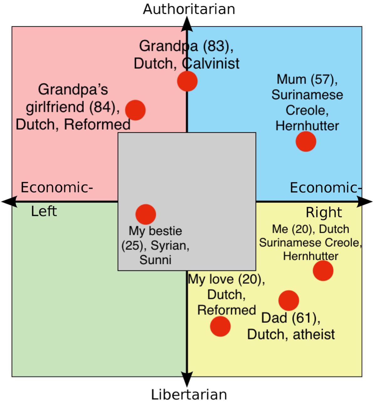 My household on the compass make assumptions | /r/PoliticalCompassMemes ...