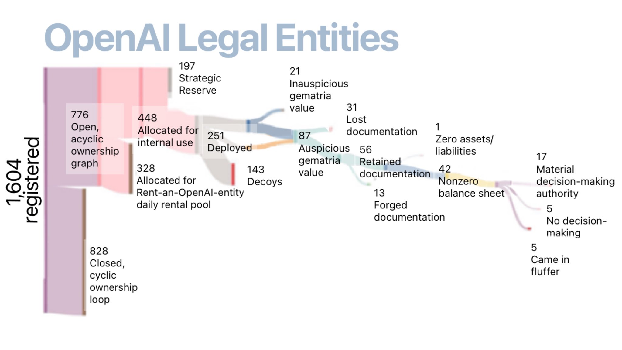 OpenAI Legal Entities | Sankey Diagram | Know Your Meme