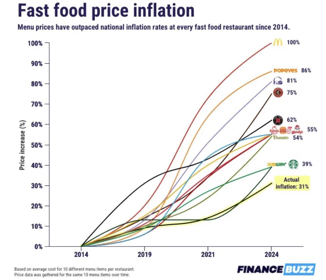 The Inflation Of Fast Food Over The Years Infographic Dumps Know