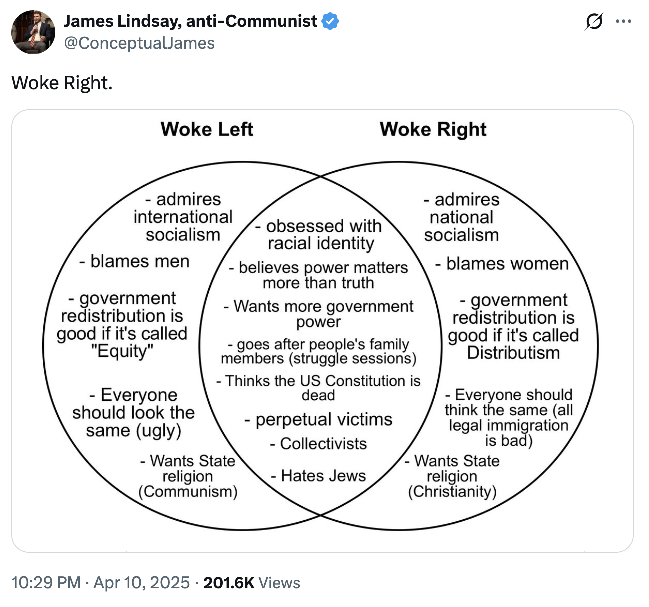 Venn Diagram of Wokeness | Woke Right | Know Your Meme
