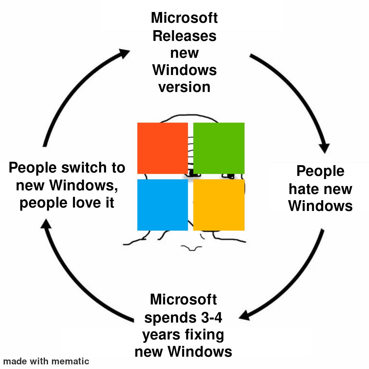 The cycle of Windows | /r/memes | Know Your Meme